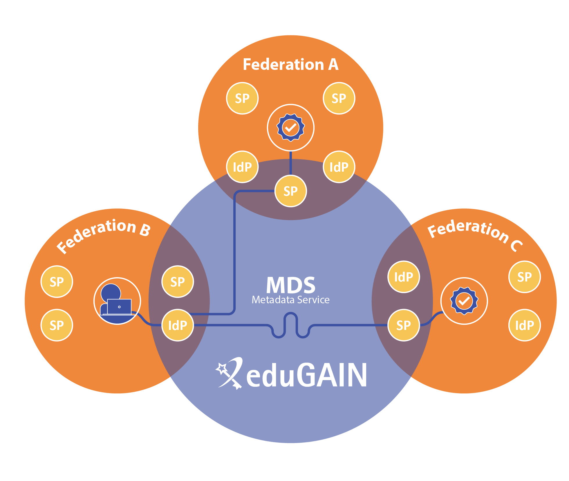 Key concepts – eduGAIN